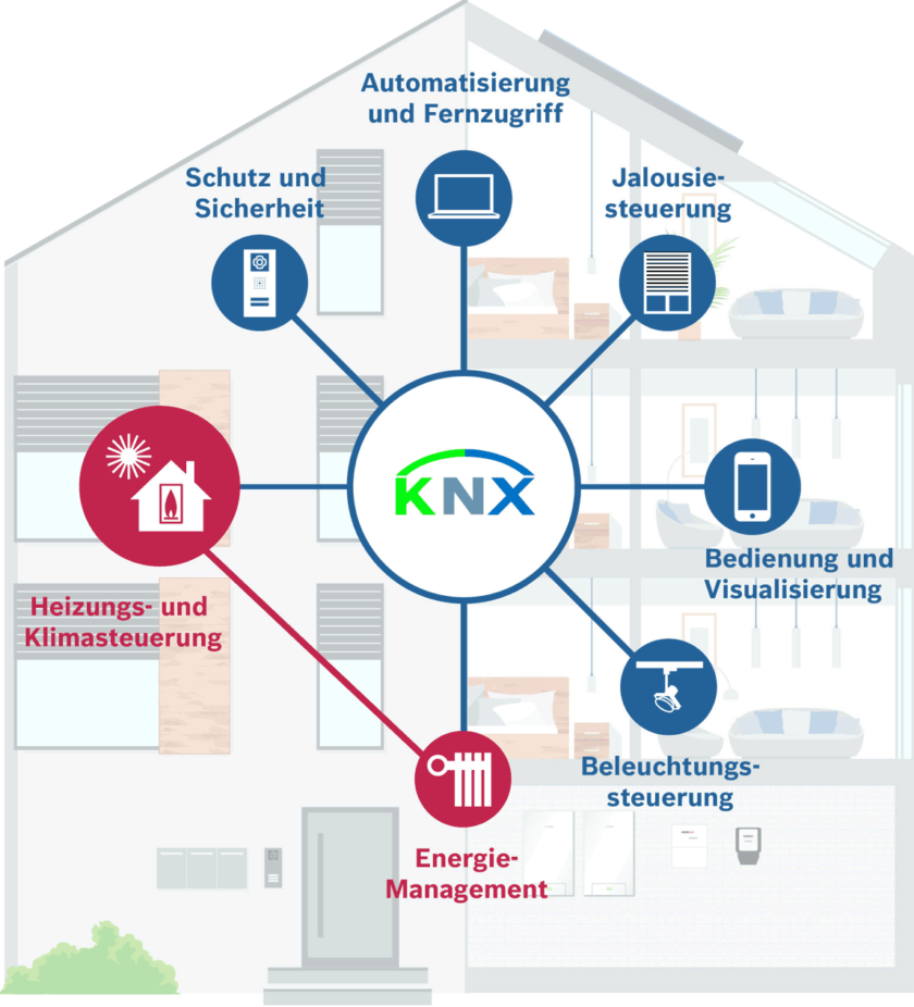Gemotec Komplette Haustechnik Knx Anlagen 